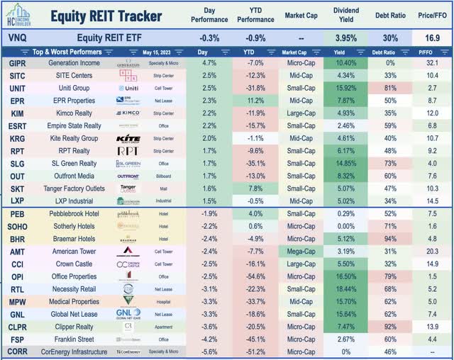 Debt Ceiling Talks • Vegas Ballpark REIT • Fed Speak (NYSEARCA:RIET ...