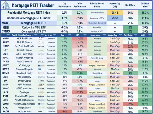 Debt Ceiling Talks • Vegas Ballpark REIT • Fed Speak (NYSEARCA:RIET ...