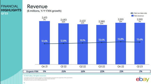 eBay Is Fighting To Stay Alive, But Its Relevance Is Waning (NASDAQ ...