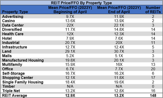 The State Of REITs: May 2023 Edition | Seeking Alpha