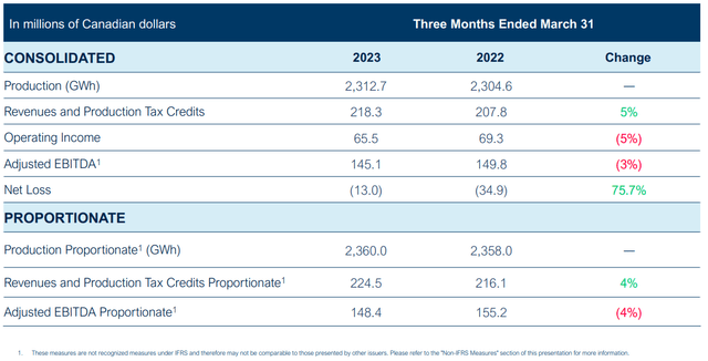 Innergex Q1 Results: Looks Like A Great Time To Buy The Shares (TSX:INE ...