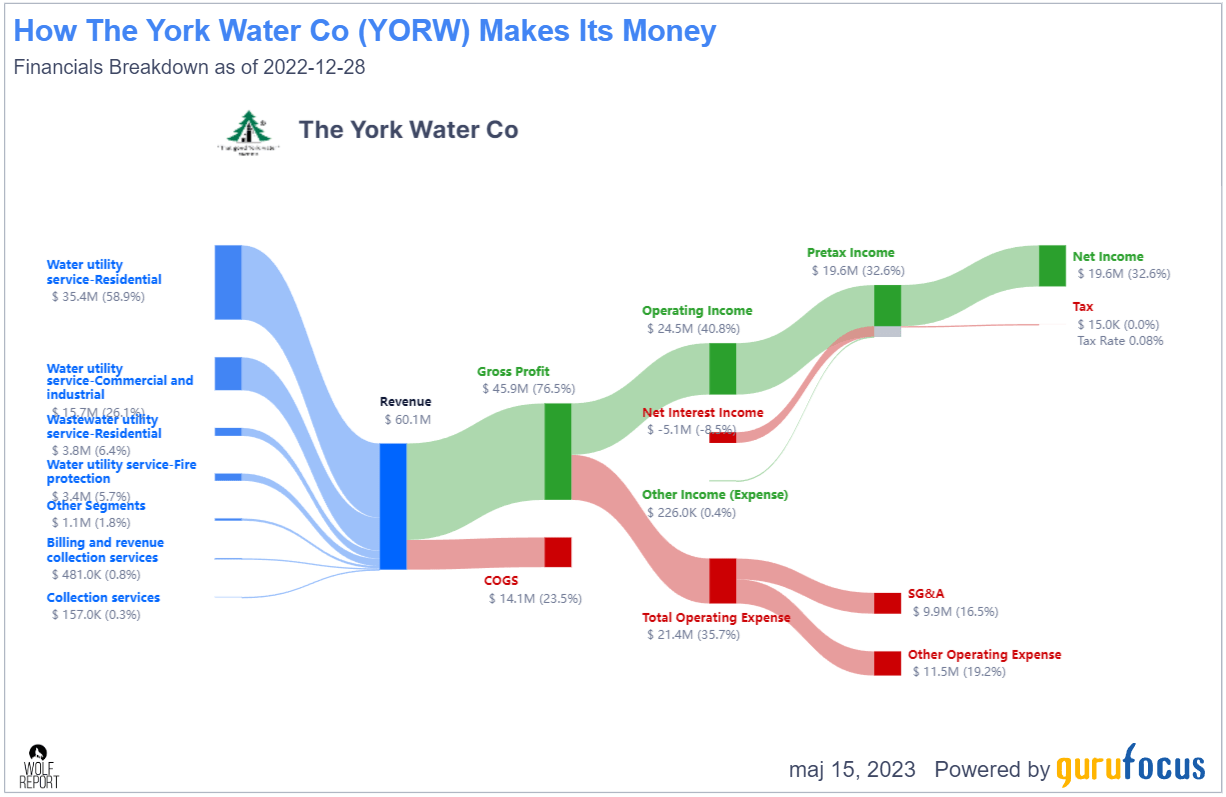 York Water: Slowly Getting More Attractive Again, Upgrading To Buy ...
