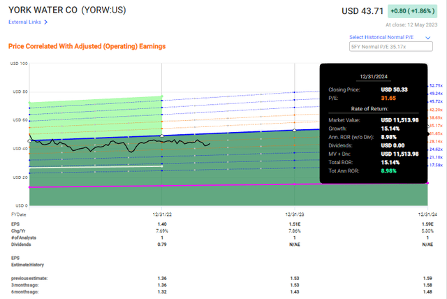 York Water: Slowly Getting More Attractive Again, Upgrading To Buy ...