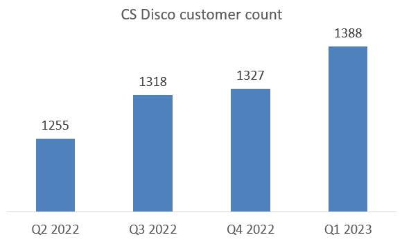 CS Disco Q1 Earnings: New Hopes, But Not Enough Yet (NYSE:LAW ...