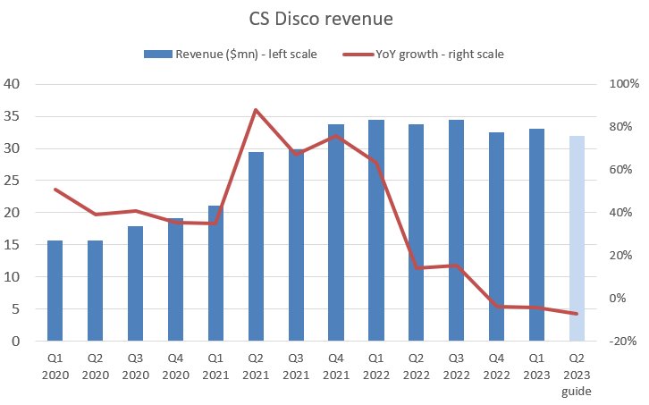 CS Disco Q1 Earnings: New Hopes, But Not Enough Yet (NYSE:LAW ...