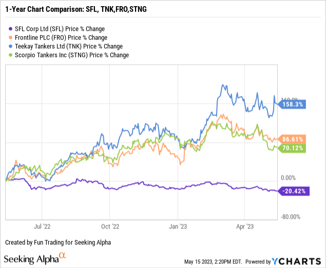 SFL Corp.: A Dividend Yield Of 11.2%. Time To Accumulate (NYSE:SFL ...