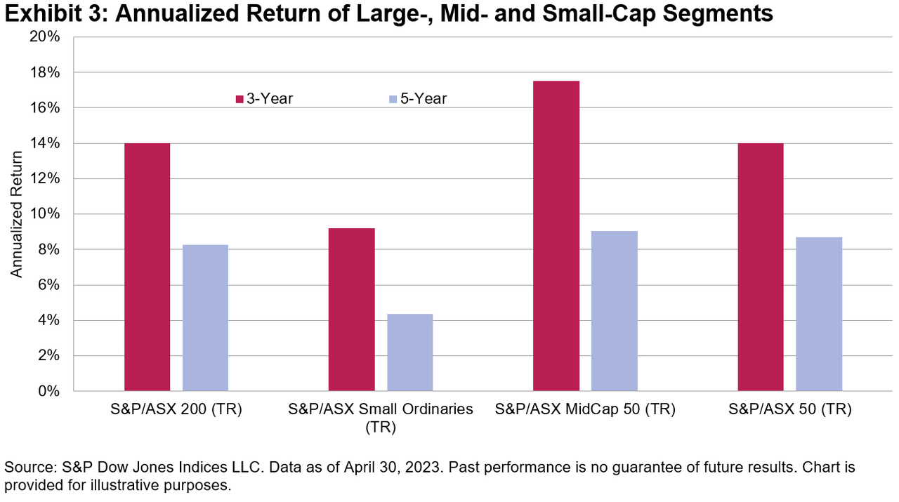 S&P/ASX Small- And Mid-Cap Indices: Differentiators In A Large-Cap ...