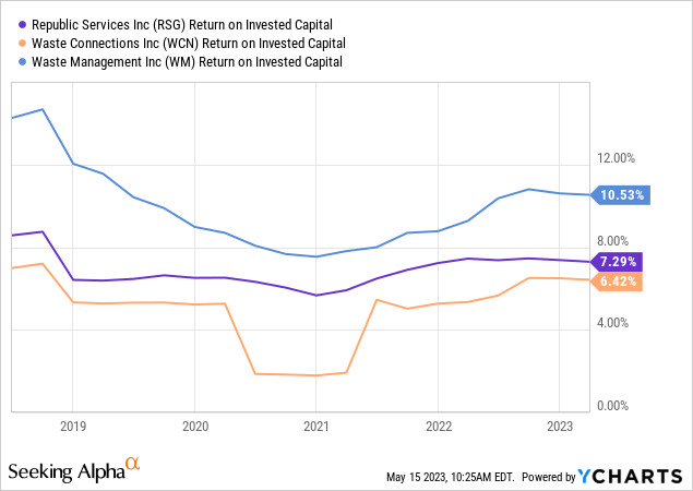 Waste Management: A Good Investment For Wealth Preservation (NYSE:WM) | Seeking Alpha