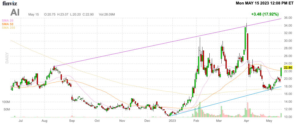 C3.ai: Riding The AI Wave (NYSE:AI) | Seeking Alpha