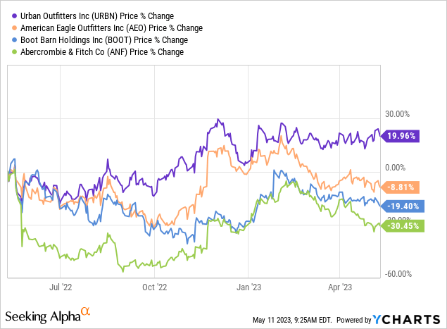 Urban Outfitters: Operational Outperformance To Drive Growth (NASDAQ ...