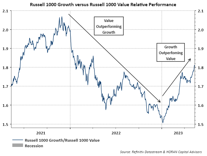 Potential Significance Of Growth Stocks Outperforming Value Stocks ...
