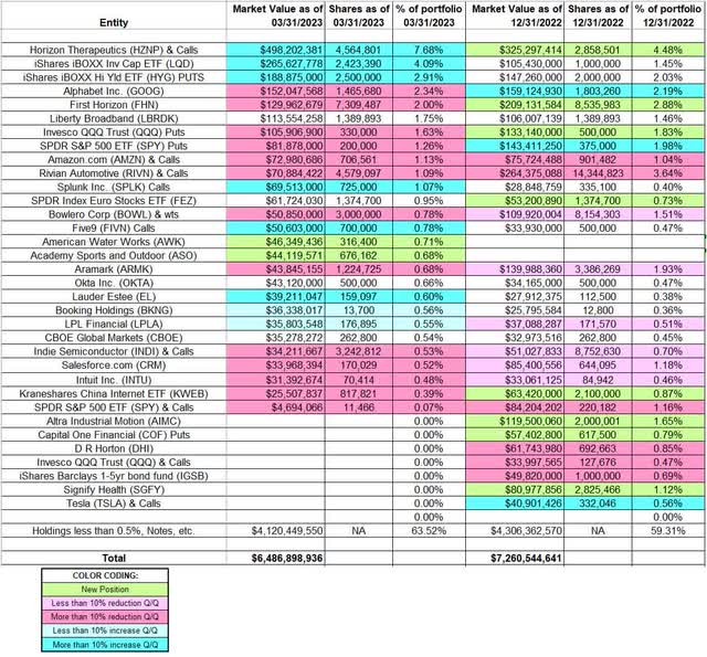 Tracking George Soros’s Portfolio – Q1 2023 Update | Seeking Alpha