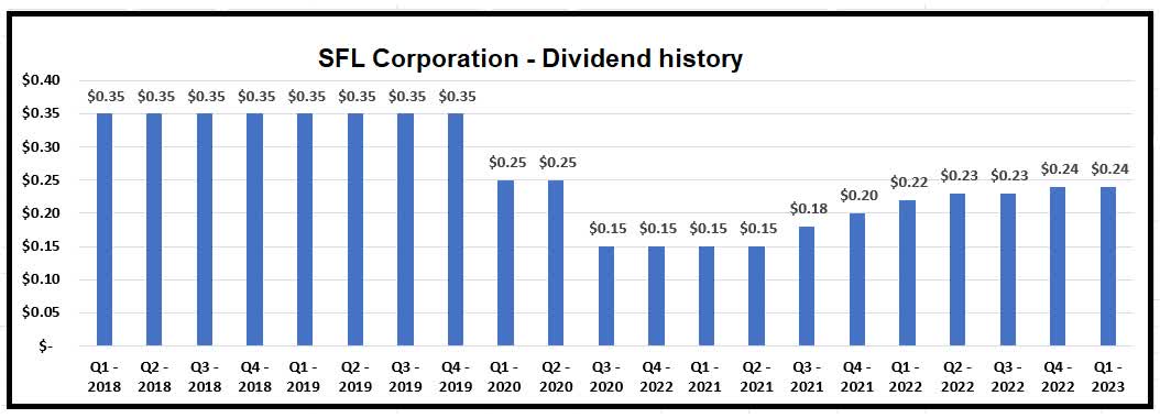 SFL Q1 Hit By One-Off Items; Cash Generation Still Strong | Seeking Alpha