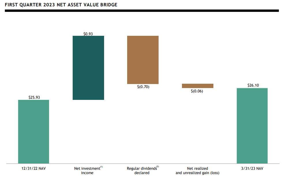 BXSL: Another Quarter Of Outperformance With Significant Dividend ...