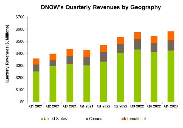 NOW Inc.: Growing Revenue Stream And Undervaluation Provide An Opening ...