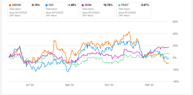 NOW Inc.: Growing Revenue Stream And Undervaluation Provide An Opening ...