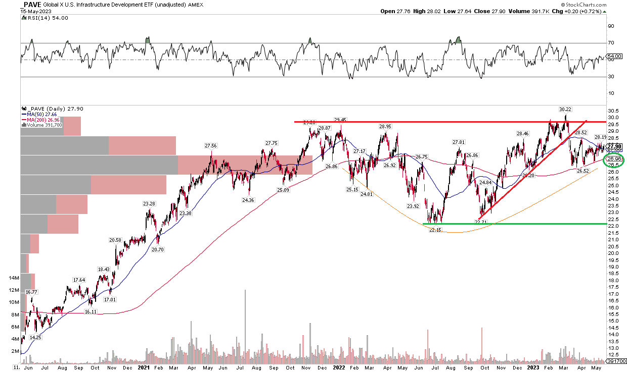 PAVE: Strong Price Action, Attractive Valuation Make It A Buy (BATS ...