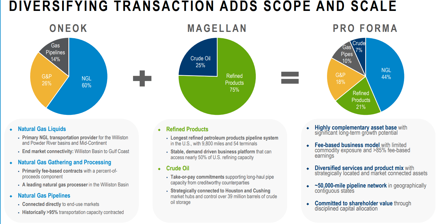 ONEOK Buying Magellan Creates 6.7% Yielding Life-Changing Opportunity ...