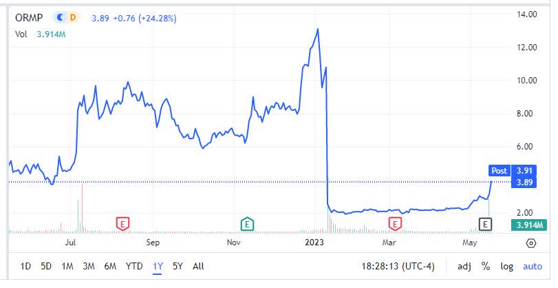 Oramed Stock: Buyer Beware (NASDAQ:ORMP) | Seeking Alpha