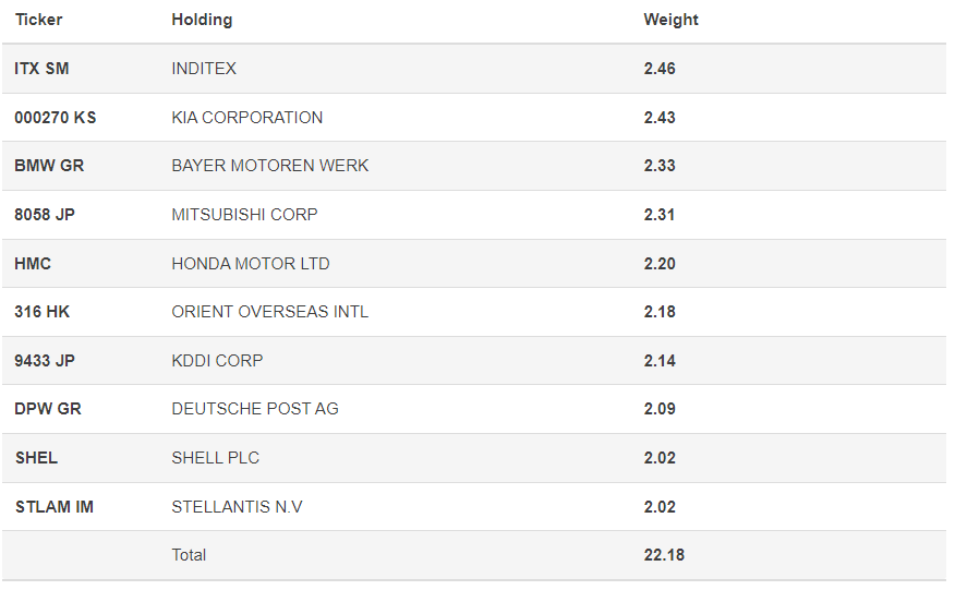 ICOW: International Cash Cow ETF, Cheap Valuation, Some Momentum ...