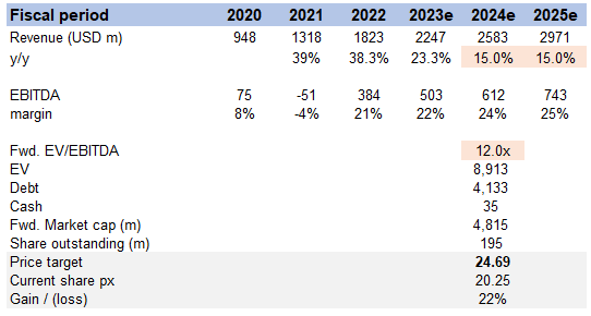 Life Time Group Holdings: Continued Recovery With Better Profitability ...
