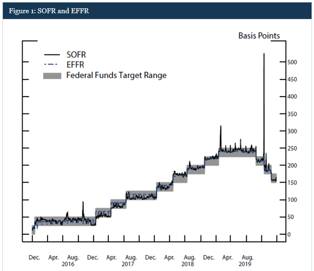 SOFR: You Can Actually Invest Directly In The Secured Overnight ...