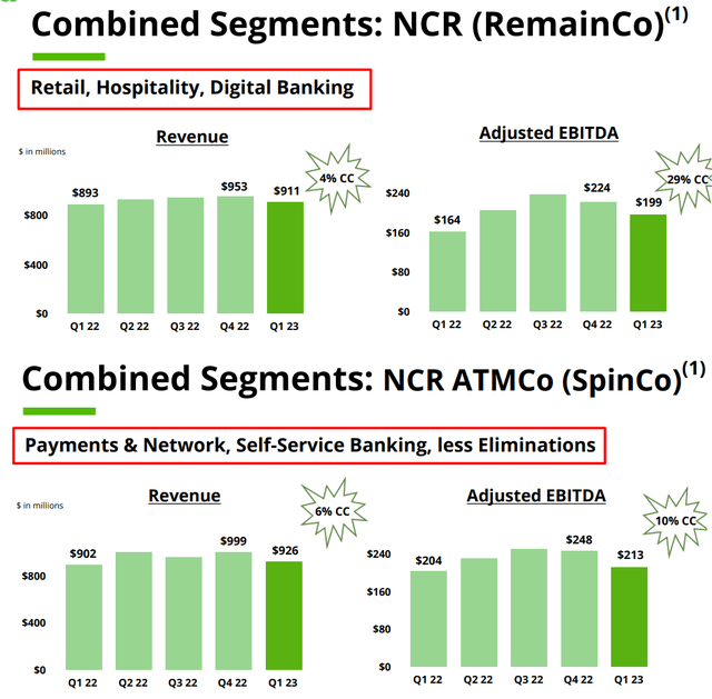 NCR Corp. Stock: Looks Interesting Before The Spin-Off (NYSE:NCR ...