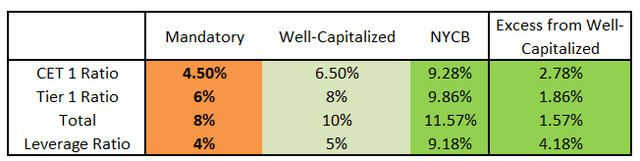 New York Community Bancorp: Risk Profile And Valuation (NYSE:NYCB ...
