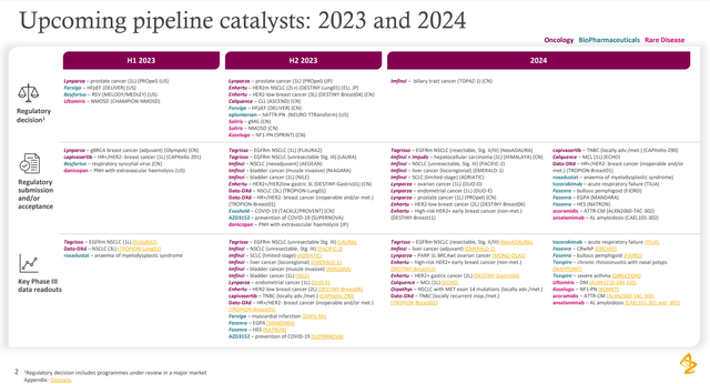 Is AstraZeneca Overvalued After Publishing Q1 2023 Financial Results? (NASDAQ:AZN) | Seeking Alpha