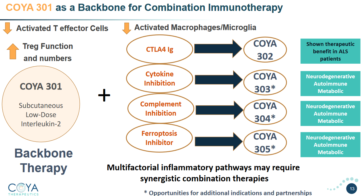 Coya: Outstanding Data In ALS And Alzheimer’s Justify Large Upside ...