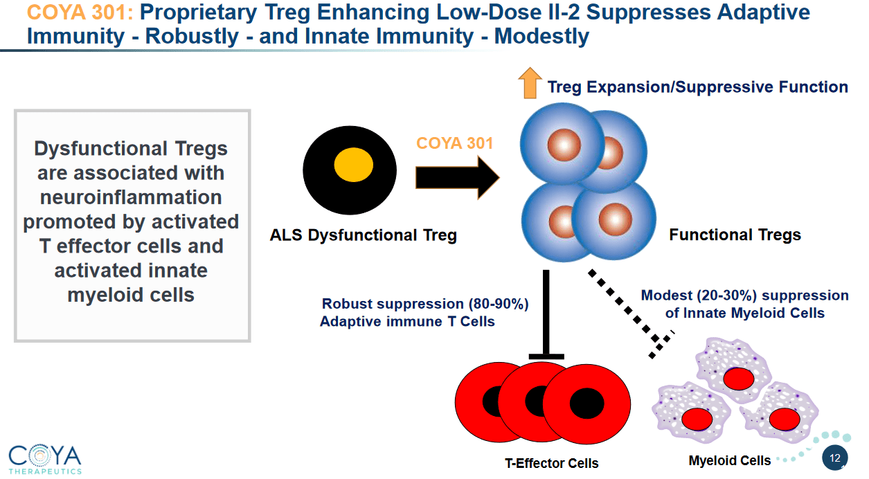 Coya: Outstanding Data In ALS And Alzheimer’s Justify Large Upside ...