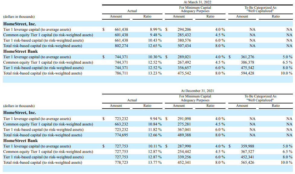 HomeStreet: Too Many Red Flags That Make Me Puzzled (NASDAQ:HMST ...