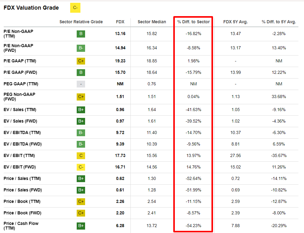 FedEx: Management Initiatives Robust, But Headwinds Stronger | Seeking ...