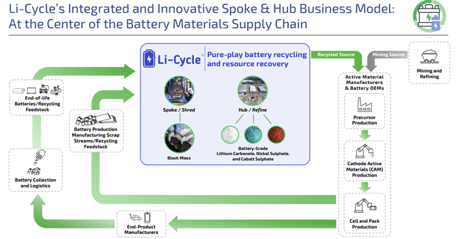 Use The Recent Dip To Buy Li-Cycle Holdings (NYSE:LICY) | Seeking Alpha