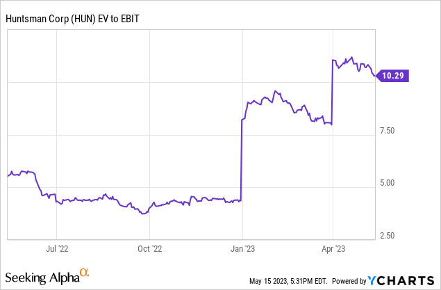 Huntsman Corporation: This Could Be An Excellent Investment (NYSE:HUN ...