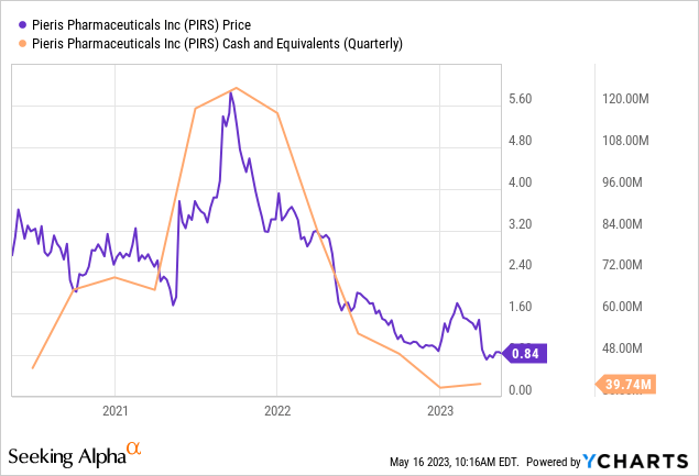 Pieris (PIRS): Expanding Elarekibep Trial Finally Has Active And ...