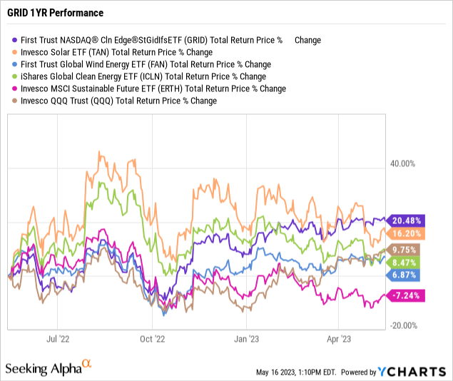 GRID: Smart Grid Captures Themes In Clean Energy And Disruptive ...