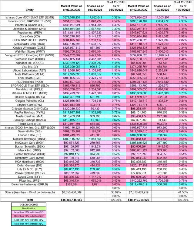 Tracking Ray Dalio’s Bridgewater Associates 13F Portfolio – Q1 2023 ...