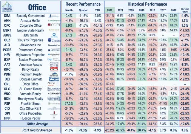 Office REITs: The New Malls | Seeking Alpha