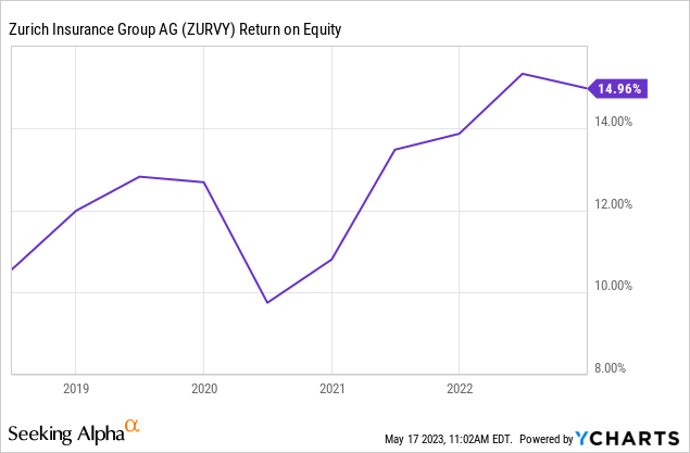 Zurich Insurance Group: Premium Growth And Low Loss Ratio Encouraging ...