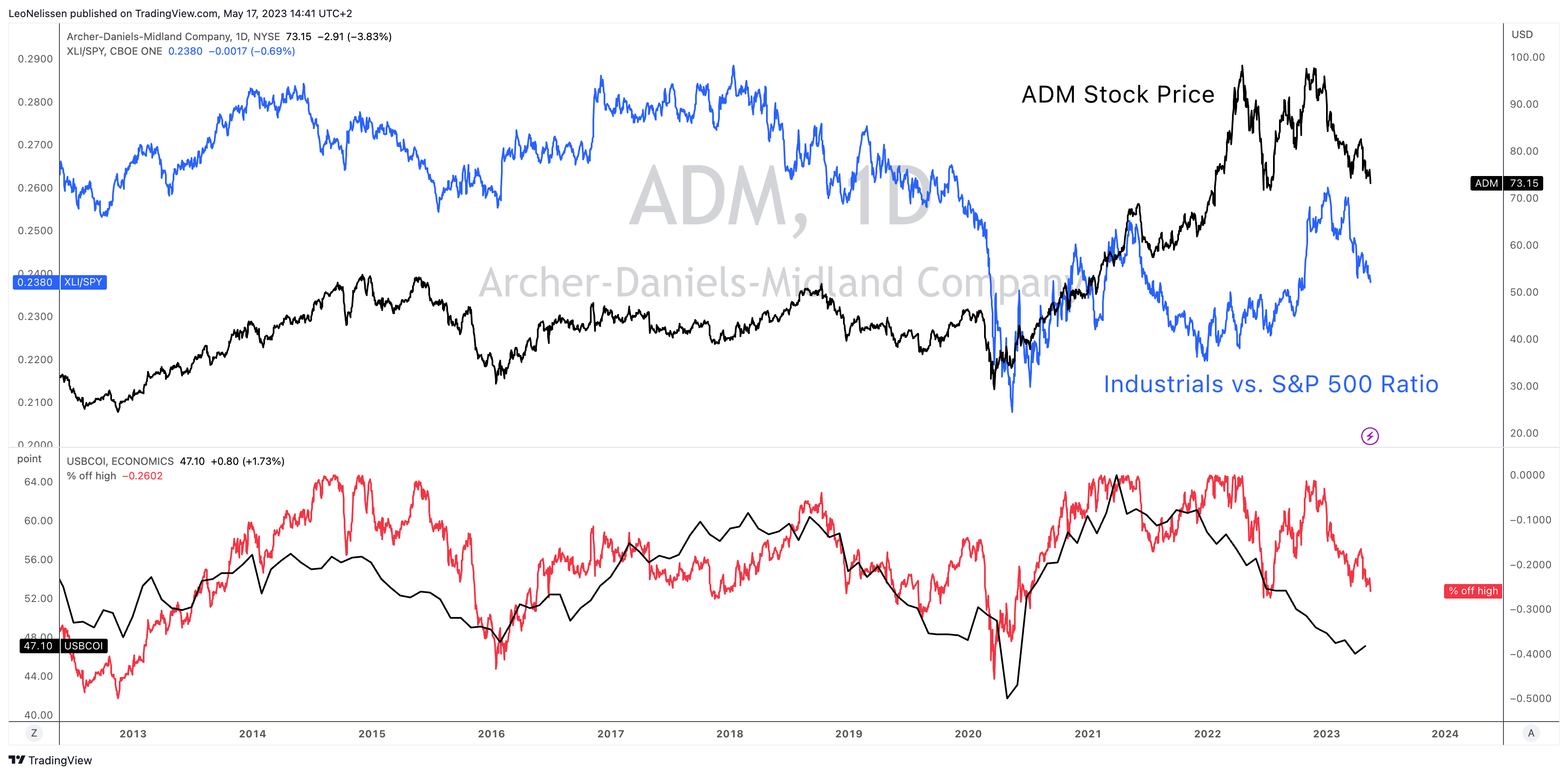 Archer-Daniels-Midland: Dividend King At Attractive Valuation (NYSE:ADM ...