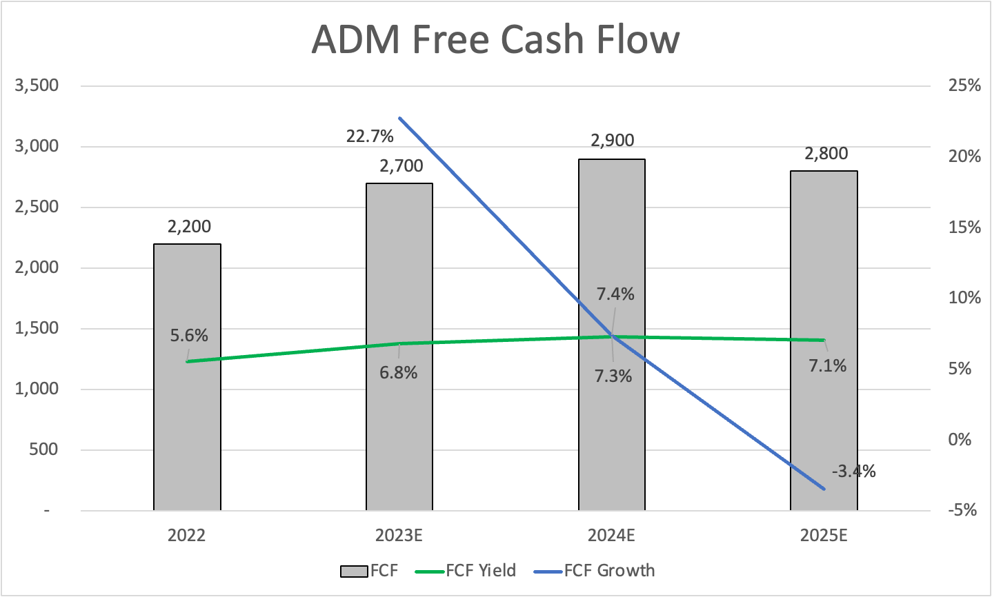 Archer-Daniels-Midland: Dividend King At Attractive Valuation (NYSE:ADM ...