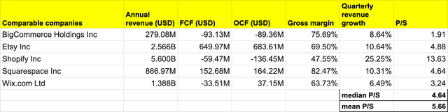 Squarespace: Payment Business Will Be A Game Changer (NYSE:SQSP ...