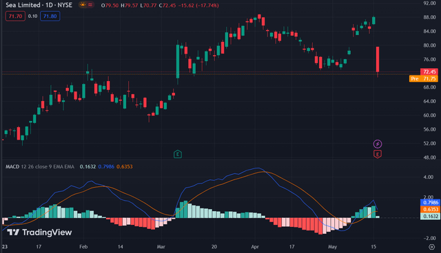 Sea Limited Stock: Growth At A Reasonable Price (NYSE:SE) | Seeking Alpha