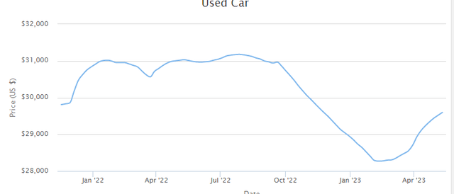 Carvana Stock: Turnaround Sounds Enticing, But Don't Bite (NYSE:CVNA ...
