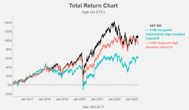 VYM ETF: Why It's A Good Idea To Switch To VYMI ETF | Seeking Alpha