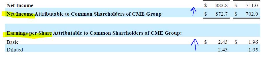 Own A Piece Of The Exchanges By Buying CME Group (NASDAQ:CME) | Seeking ...