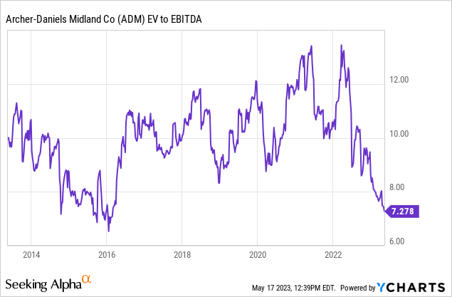 Archer-Daniels-Midland: Dividend King At Attractive Valuation (NYSE:ADM ...