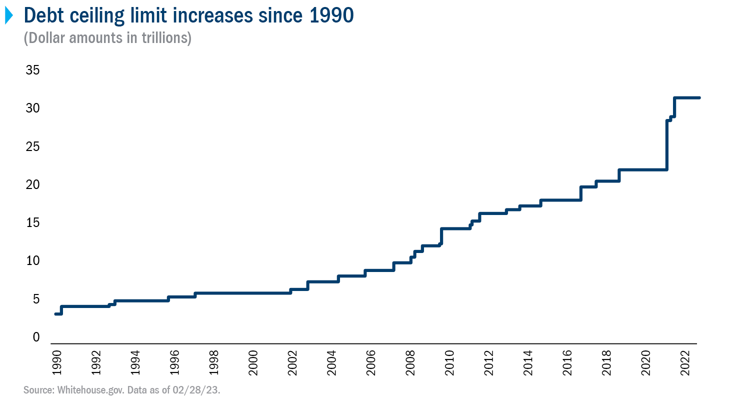Is There Anything New About This Debt Ceiling Showdown? | Seeking Alpha