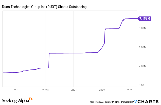 Duos Technologies Has A Shot At Becoming Breakeven In 2024 (DUOT ...